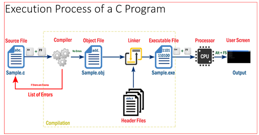Define translator in computer and Concept of assembler, compiler, interpreter, linker, loader