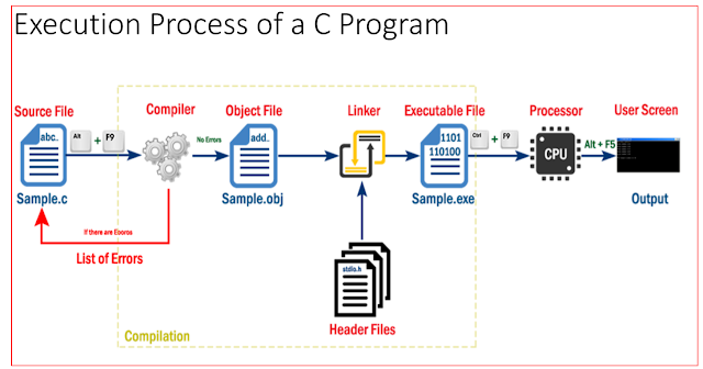 Define translator in computer and Concept of assembler, compiler ...