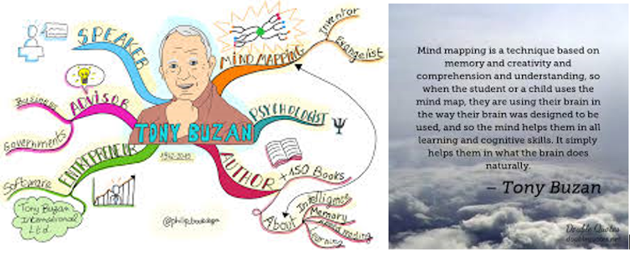 Create Your Best !: Mind Map - The Magic of Visual Thinking