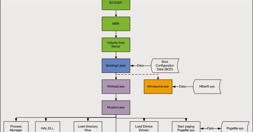 Microsoft Windows Security: Walkthrough of the Windows Boot Process ...