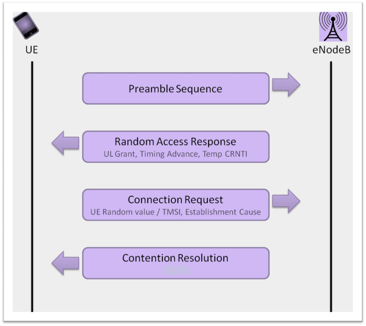 All About LTE : All About RACH Contention Resolution Procedure