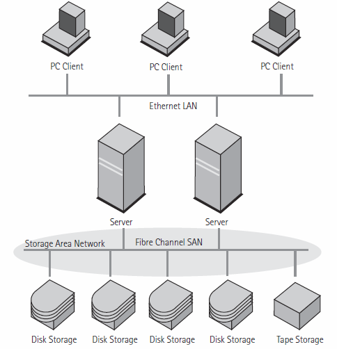 Data Center Operations: Storage Basic Fundamentals