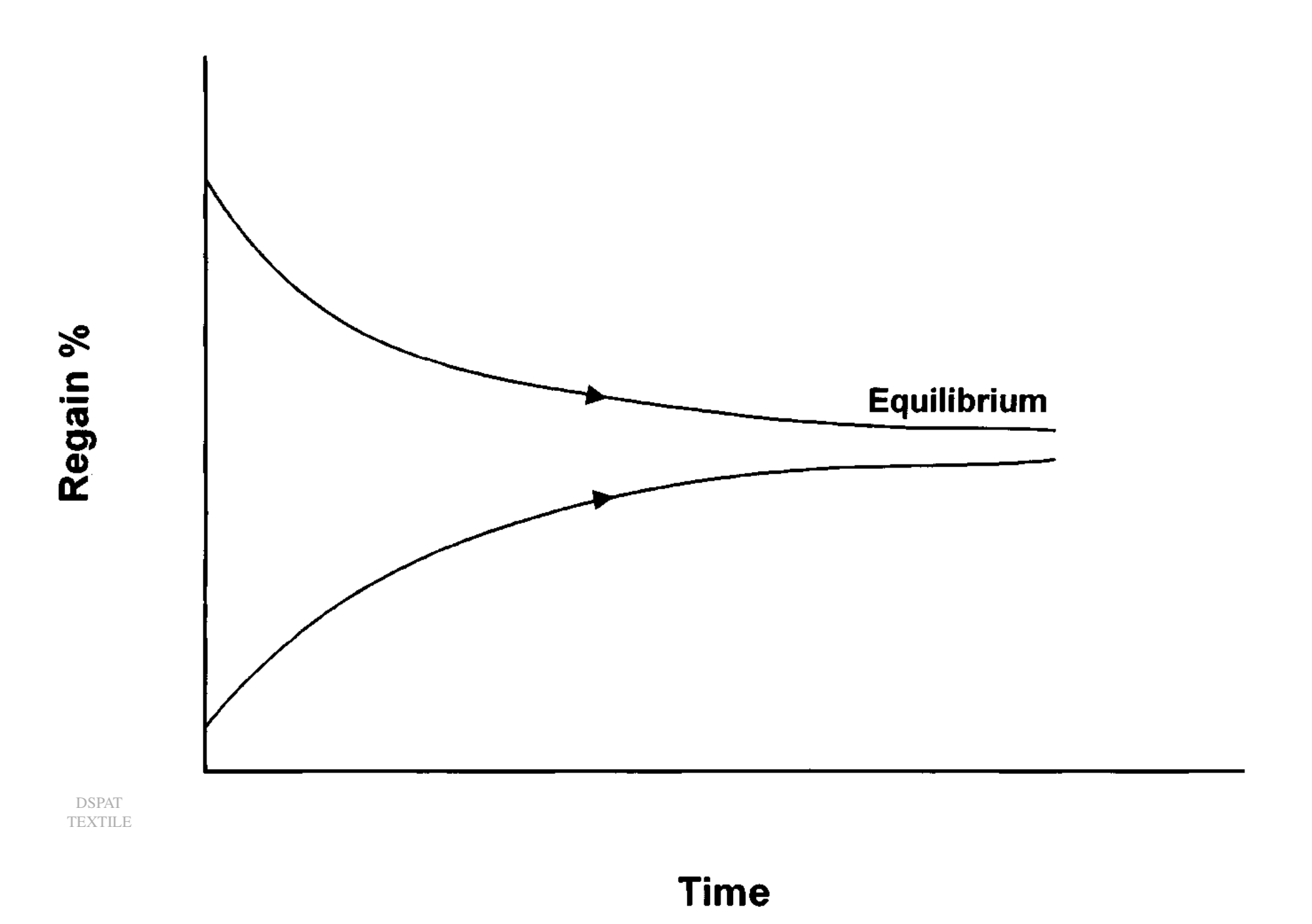 Regain and moisture content of textile testing