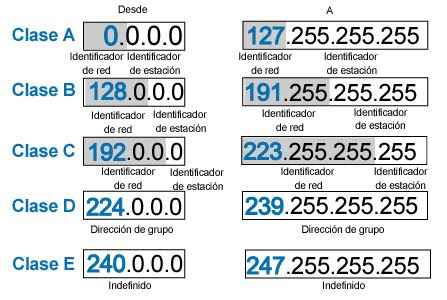 CLASIFICACIÓN DE REDES SEGÚN SU RANGO CLASE A, B, C