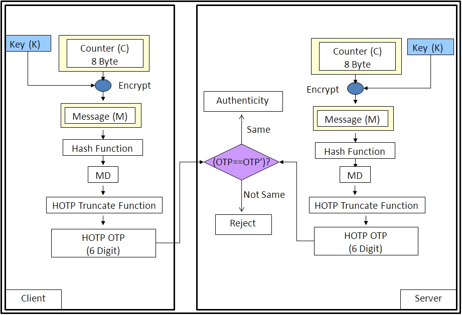 An Hmac Based One Time Password Algorithm Hotp R 3 F R 3 S L L C 0