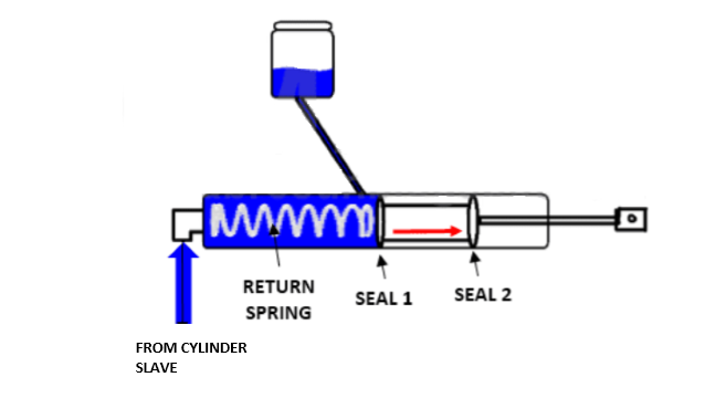 How does a clutch master cylinder work?