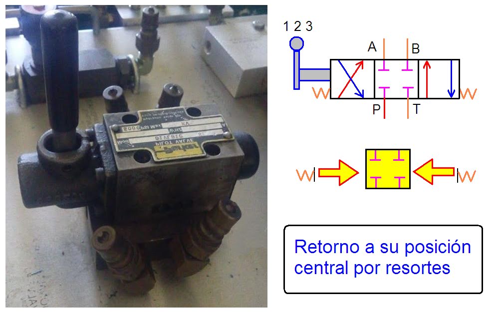 coparoman: Válvula distribuidora hidráulica 4/3 operada por palanca