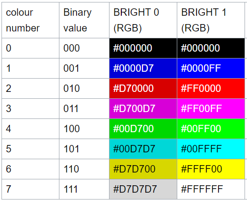 Lunchtime Coder #1 - Sinclair ZX Spectrum Bitmap and Graphics Buffer ...