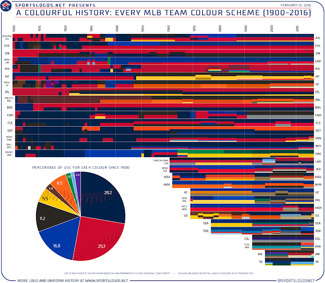 We Defy Augury: MLB Color Scheme History