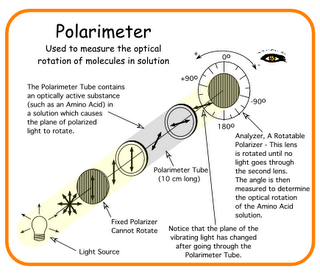 Polarimeter | INSTRUMENT ANALISIS