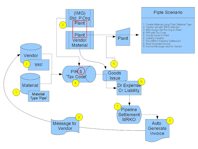 青蛙SAP分享 Froggy's SAP sharing: MM Pipeline Process Flow