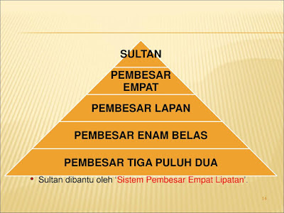 KONTRAK SOSIAL (PENGAJIAN MALAYSIA): SISTEM PEMBESAR EMPAT LIPATAN