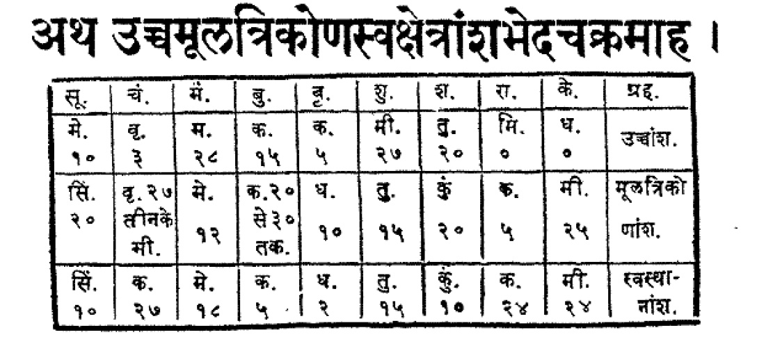 Hindu Astrology: Parashara: Charts and Tables