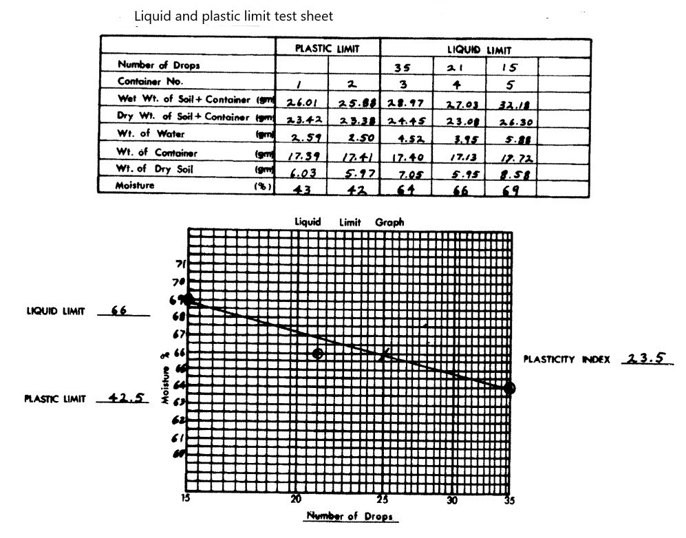 Soil tests- Plastic and Liquid Limits Test. (ASTM- D 4318).