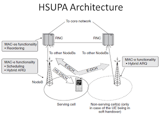 HSUPA HARQ (soft combining) - Enhanced Uplink