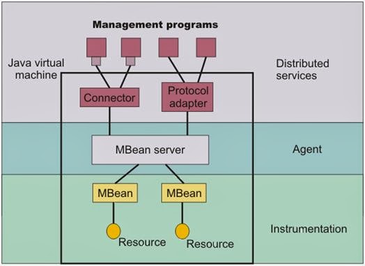 Java J2ee Helper Monitor Websphere Application Server Using Jmx