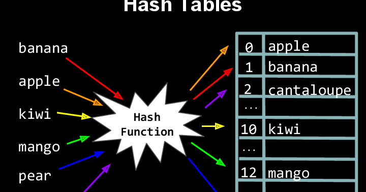 Data Structure: Hash Table, Tree, & Binary Tree