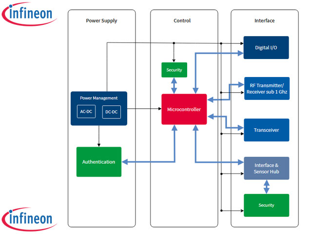 Infineon industrial automation programmable logic controller actuate ...