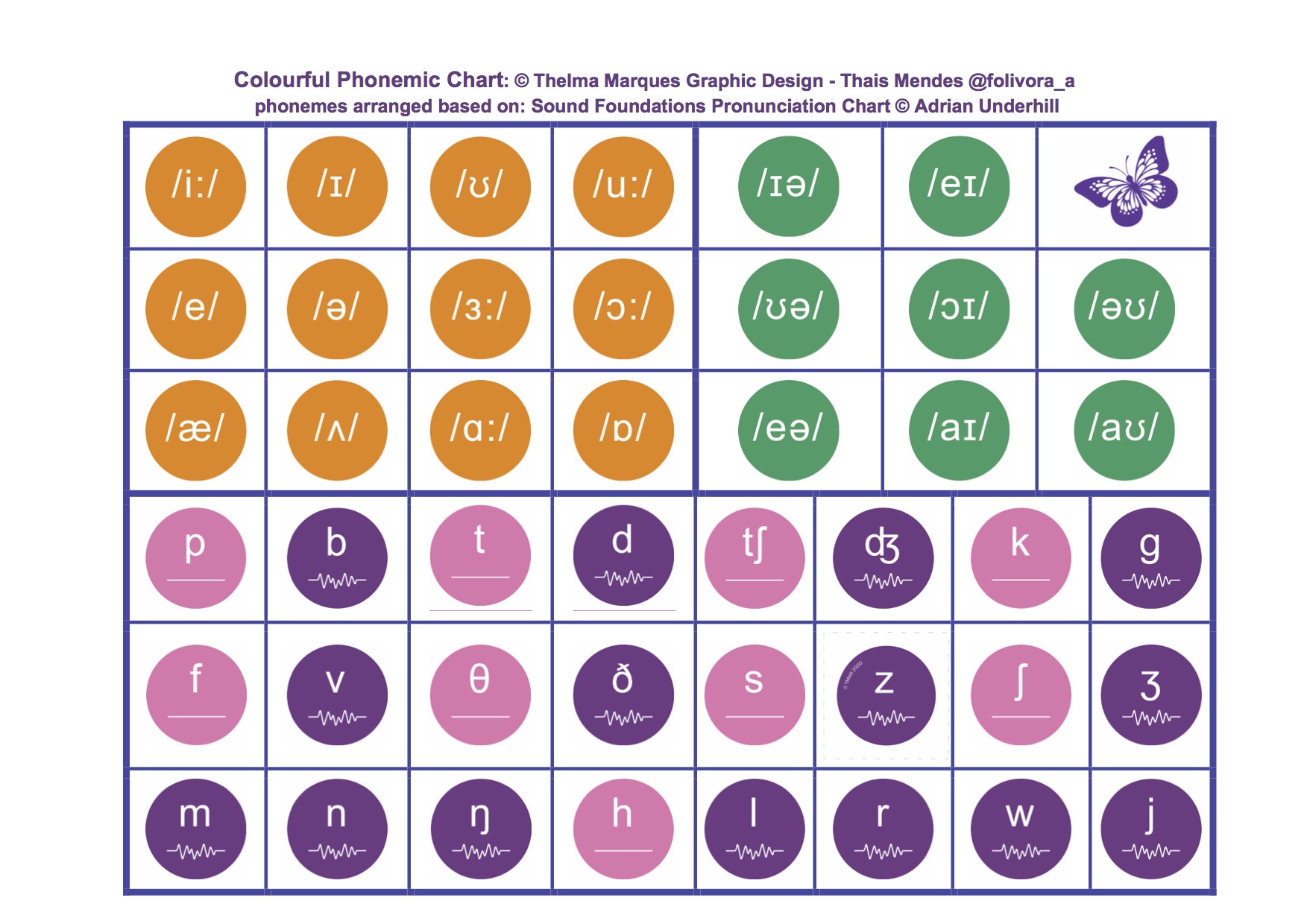 Schmetterling Atelier Thelma Marques: Phonemic Chart Puzzle