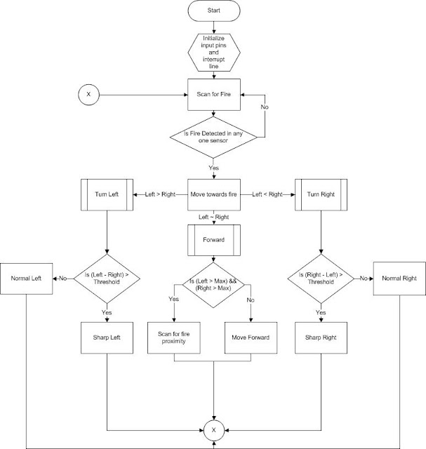 Electronics Projects: Fire Fighting Robot