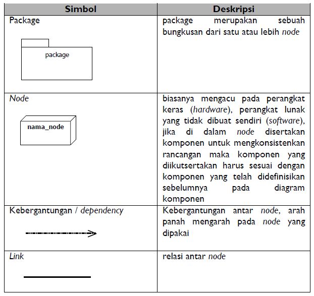 Pengertian Diagram Deployment - Sistem Informasi