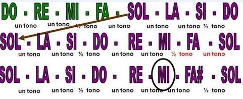 Adoración Musical : Escalas mayores