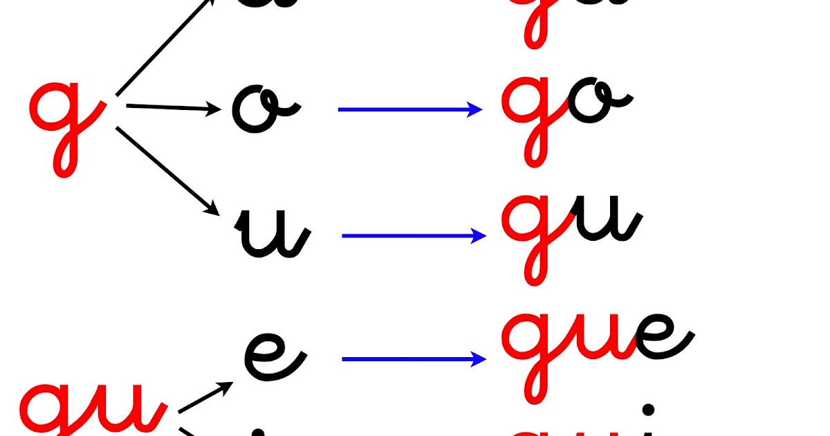 C.E.I.P. Sancho II. 1º y 2º: ORTOGRAFÍA: GA/GO/GU/GUE/GUI/GÜE/GÜI