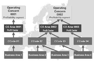 Extraction from CO and PA using SAP BW - SAP ABAP