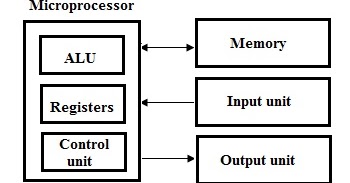 Microprocessor Introduction Notes - Electronics and Communication Study ...