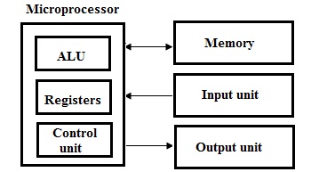 Microprocessor Introduction Notes