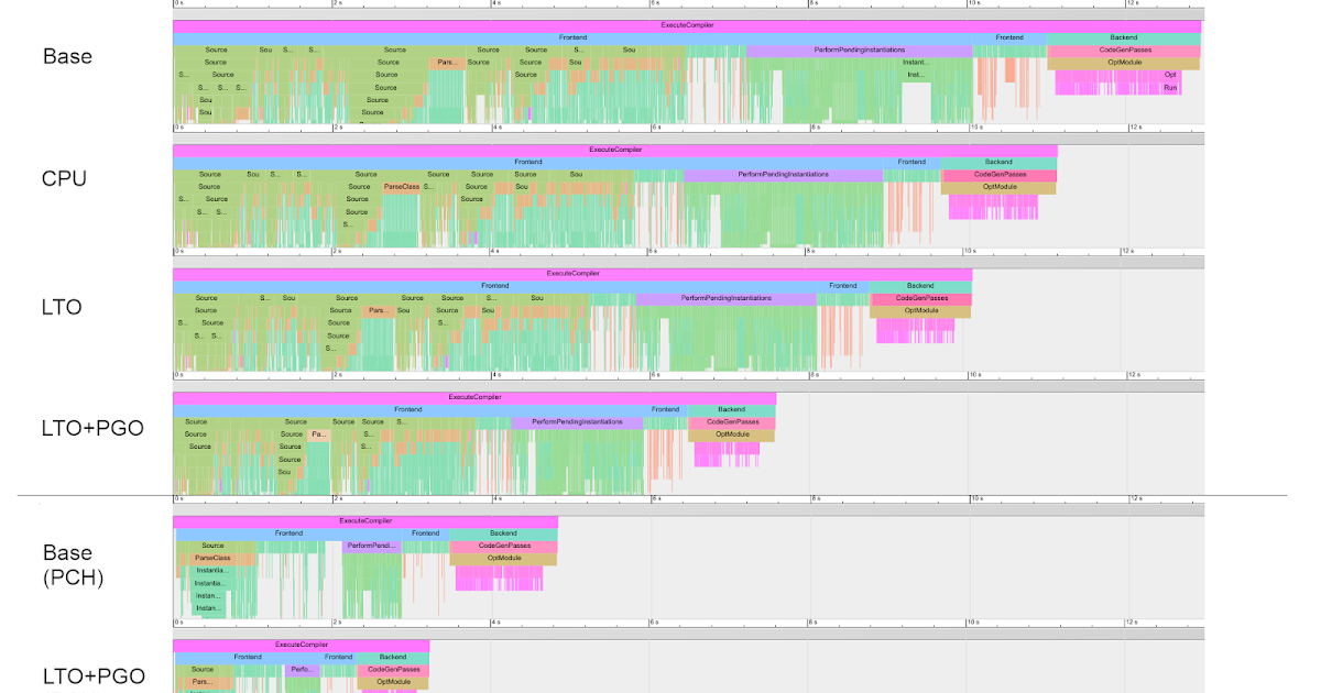 llunak: The effect of CPU, link-time (LTO) and profile-guided (PGO ...