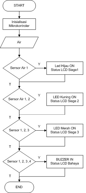 SIMULASI PENDETEKSI BANJIR MENGGUNAKAN ULTRASONIK SENSOR PADA PROTEUS