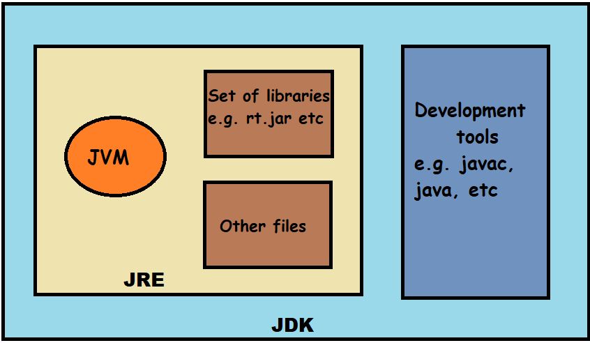 JVM, JRE & JDK