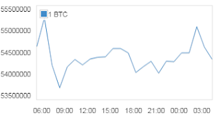 Harga Bitcoin hari ini 21 - 22 Agustus 2017 | Solusi Bisnis