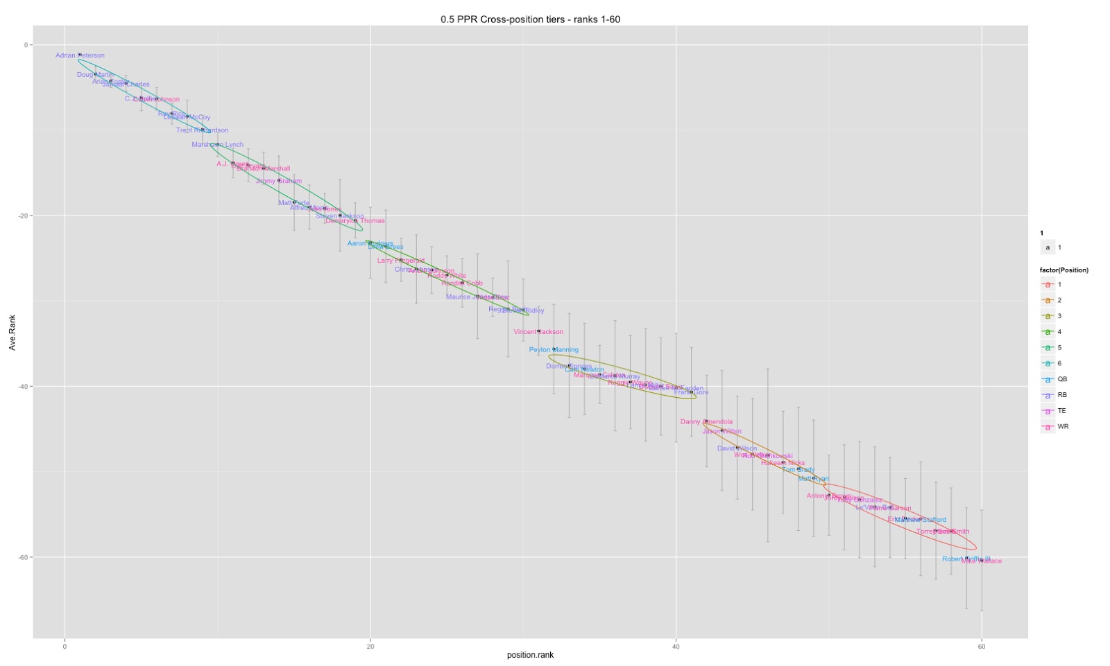 data, math, etc.: Cross Position Tiers and Draft Ranges