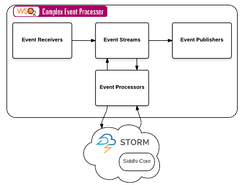 Setting Up Apache Storm Topology For Cep Distributed Mode Deployment