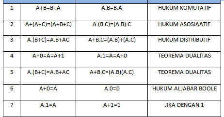 Ahmad Yunus: PENYEDERHANAAN EKSPRESI BOOLEAN