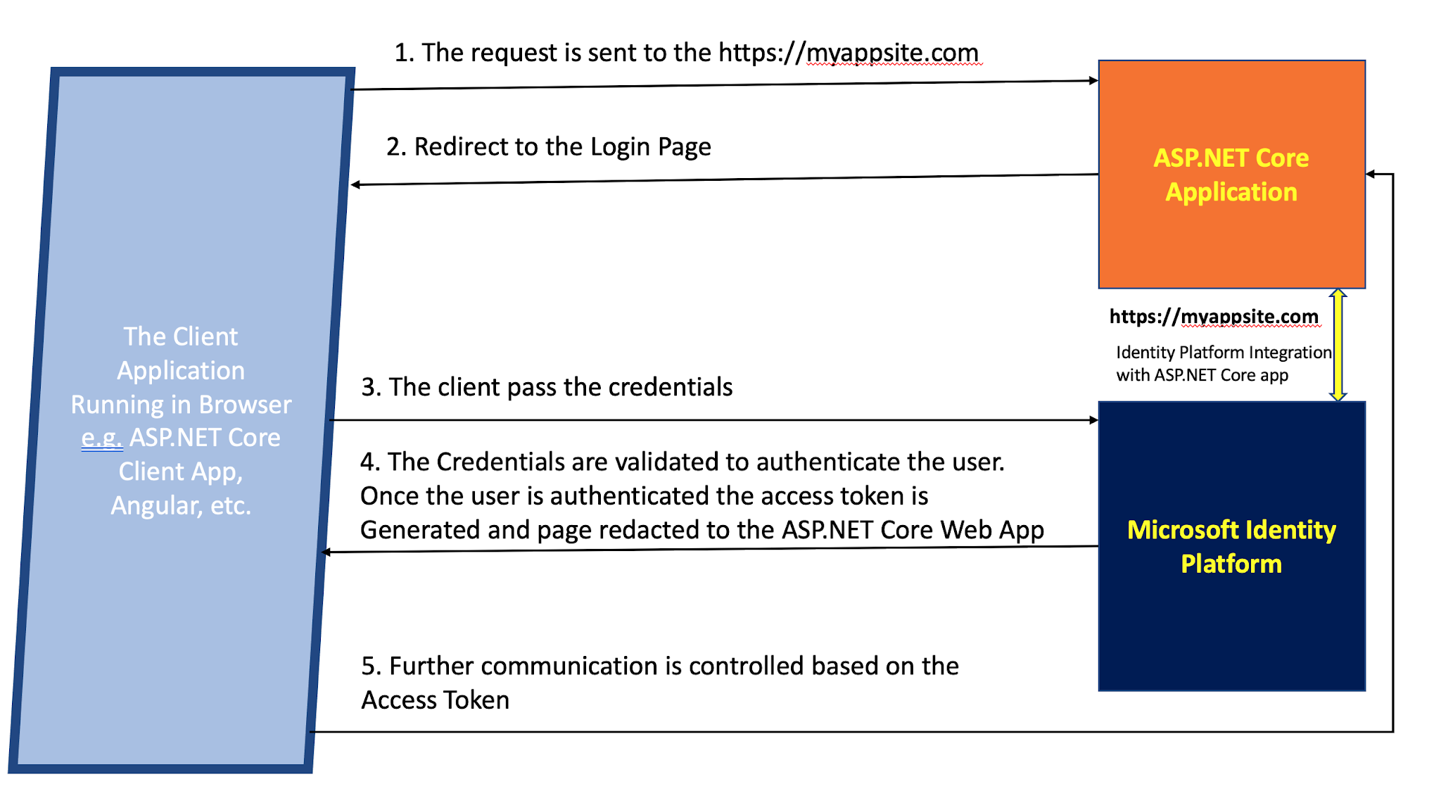 Aspnet Core Azure Easy Auth With Multiple