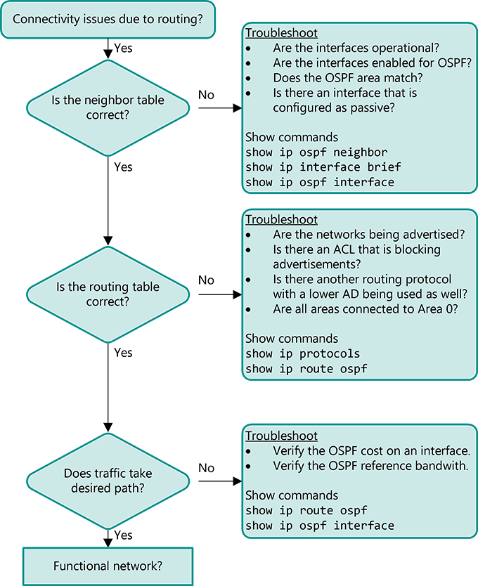 CCNA Complete Course: Troubleshooting OSPF and OSPFv3 Single Area Commands
