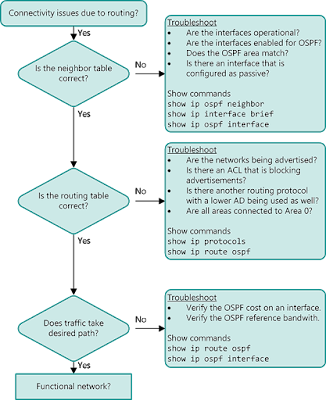 CCNA Complete Course: Troubleshooting OSPF and OSPFv3 Single Area Commands