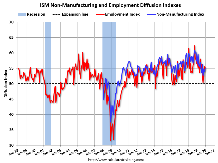 Calculated Risk: ISM Non-Manufacturing Index increased to 55.0% in December