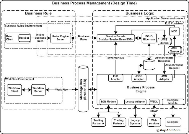 Business Process Management (BPM), B2B Integration and E-Business ...