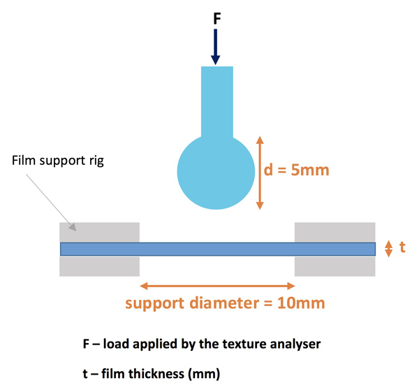 Texture Analysis Professionals Blog: Biaxial Film Testing using a ...