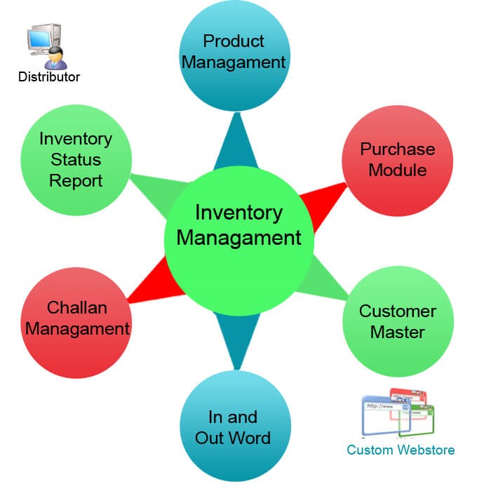 Benefits of Inventory Management Software