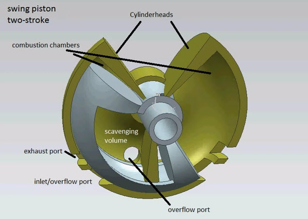 หลักการแบบลูกสูบแกว่งswing free piston engine เครื่องยนต์2จังหวะ ในรูป ...