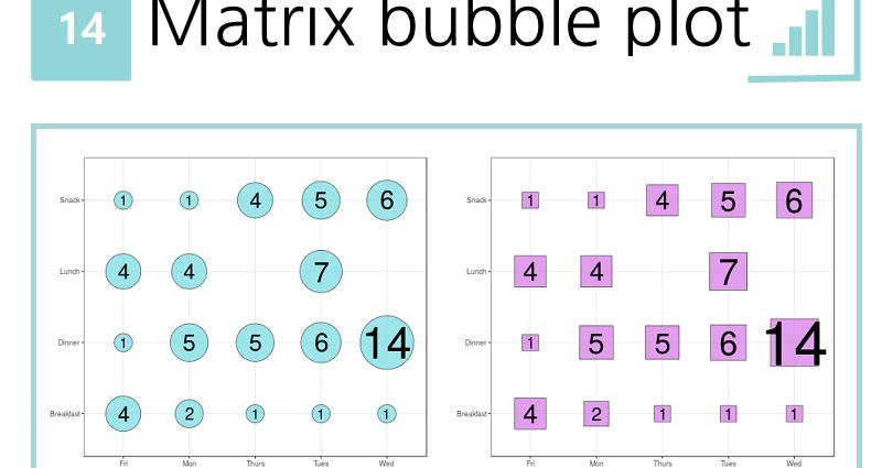 Statistics for everyone: [그래프 그리는 사이트] Matrix Bubble Plot