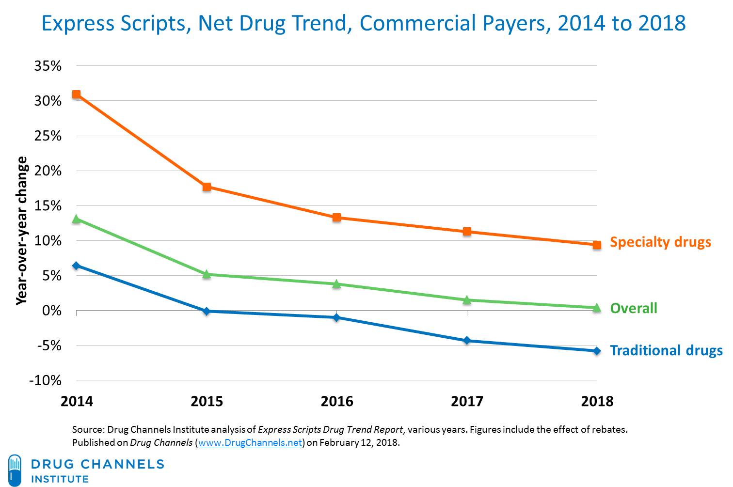 Drug Channels: Express Scripts Confirms It (Again): Minimal Growth in ...