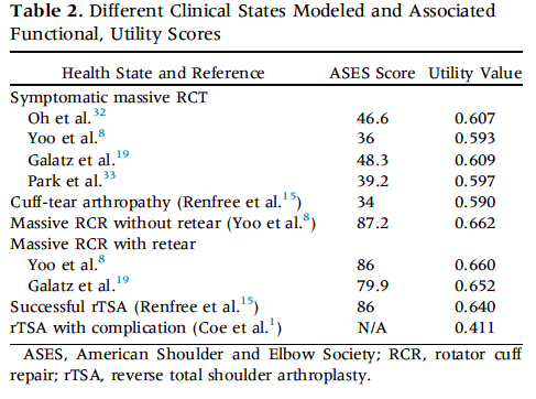Shoulder Arthritis / Rotator Cuff Tears / Shoulder Pain : Large/massive ...