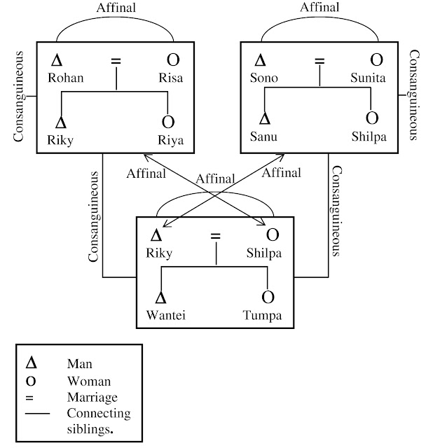 Kinship: Types, usage Importance, and Regional variations