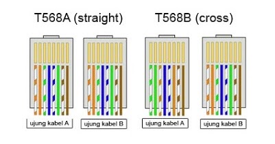 Pengertian Kabel UTP Straight dan Cross Over - Kharisma Blog